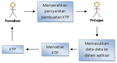 manpro: MANAGEMENT PROYEK SYSTEM INFORMASI E-KTP