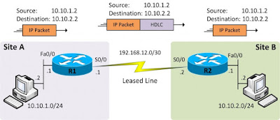 GRE Tunnels | Cisco Central