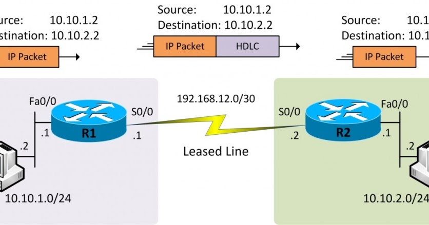 GRE Tunnels | Cisco Central