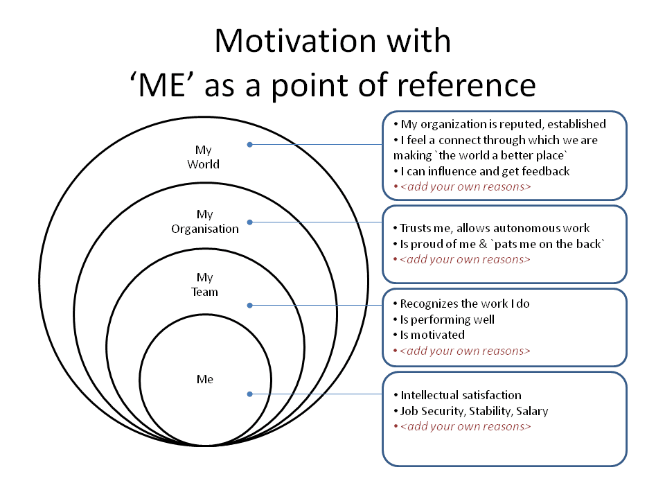Mana Pravaaha: A model to evaluate your work motivation levels