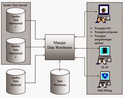 Kuliah STIKOM Surabaya: Arsitektur Data Warehouse | Star Schema dan ...