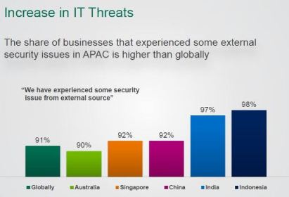 Internal vs External threat