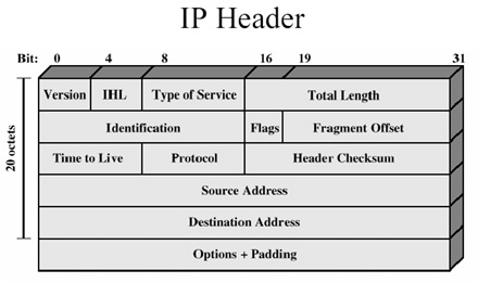 Black of Hat: OSI Layer Headers in Network Programming