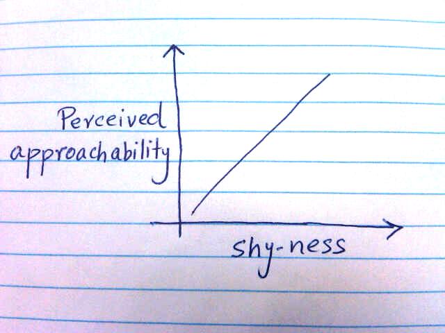 lets graph:: shyness - a social strength