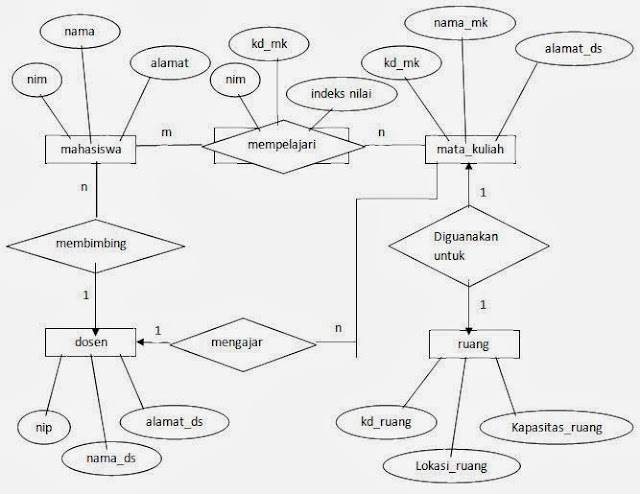 tugas basis data tentang membuat ERD Akademik sederhana ~ My Inspiration