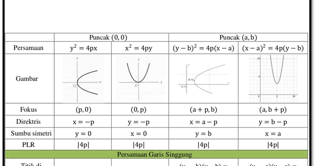 Geometri Analitik: PARABOLA