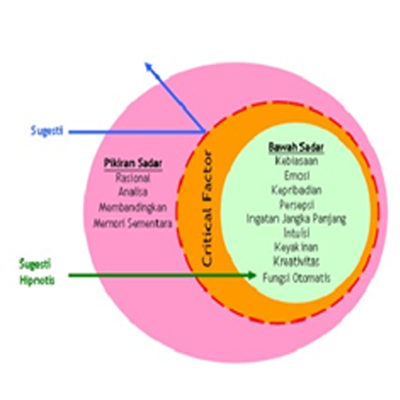 Prinsip Kerja Hipnotis ~ mapande