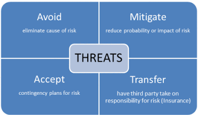 Risk Accept-Avoid-Mitigate-Transfer: Risk Accept Avoid Mitigate Transfer