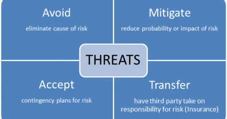 Risk Accept-Avoid-Mitigate-Transfer: Risk Accept Avoid Mitigate Transfer
