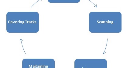 PHASES OF HACKING: Five Phases of hacking