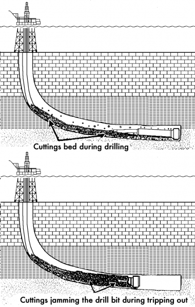 Drilling Problems: Pipe Sticking ~ Petro Pedia