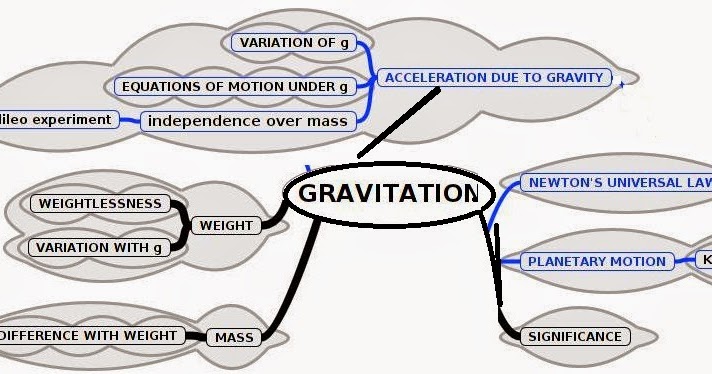 CBSE PHYSICSIX:Science:Gravitation:The Universal Law Of Gravitation ...