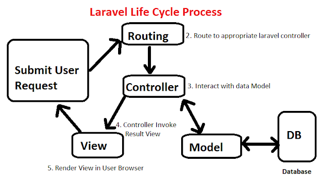 @vuongnguyen: Vòng tuần hoàn của Laravel