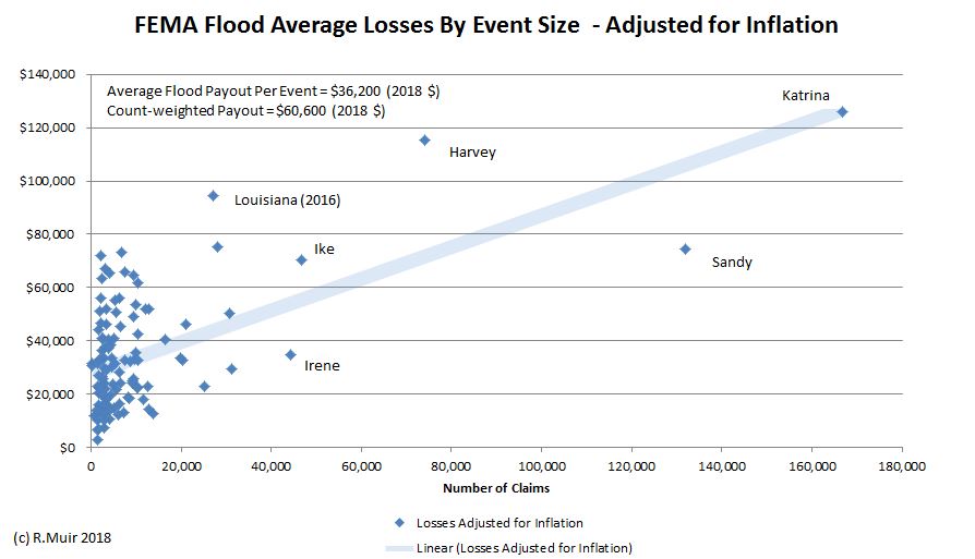 CityFloodMap.Com: Economics of Flood Damage Claims - Large Events ...