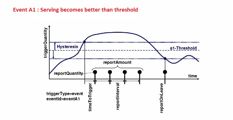 Measurement Event | Tweet4Technology: LTE 5G-NR Wireless Technology Blogs