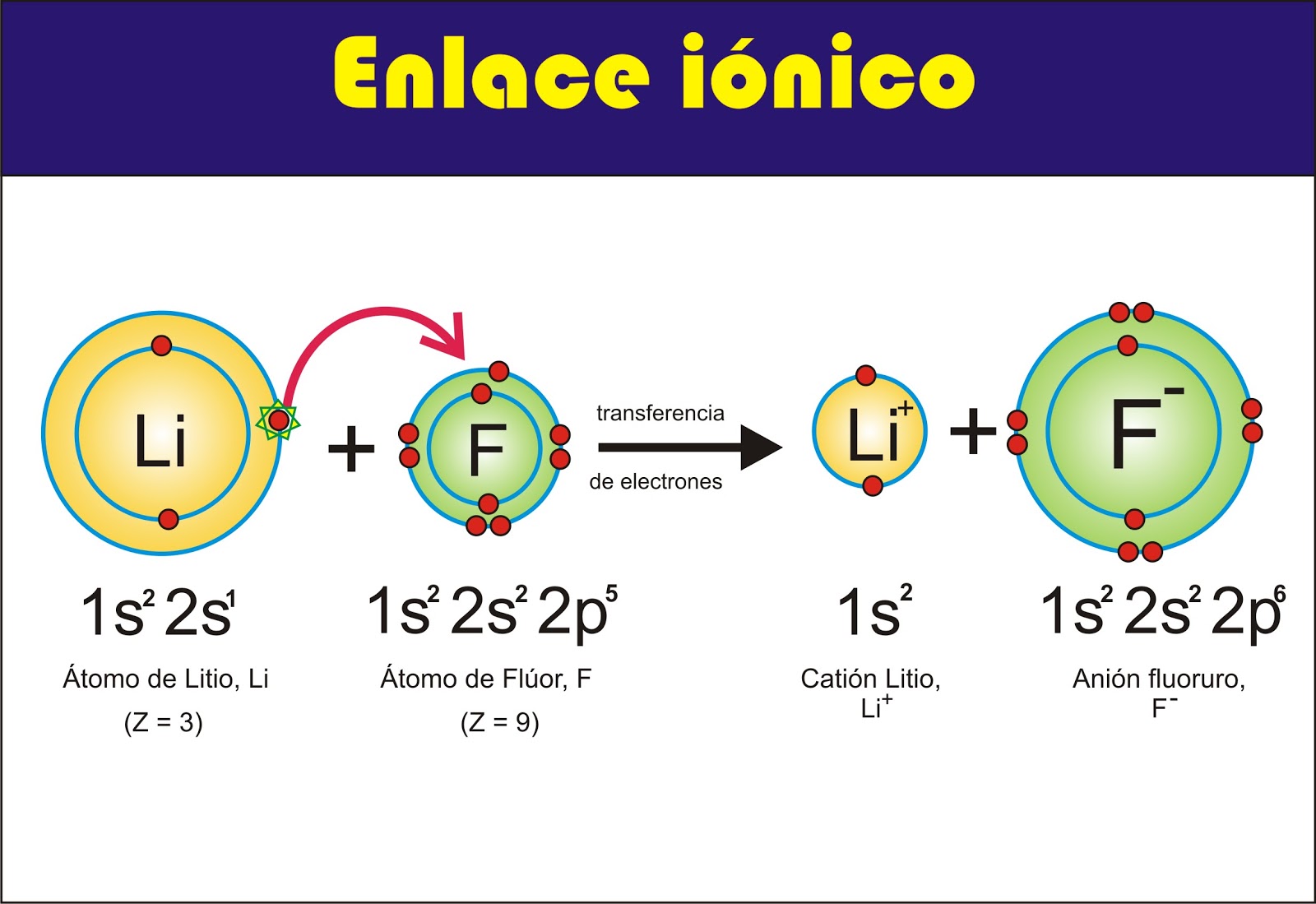 EL FÍSICO LOCO: Iónico y metálico