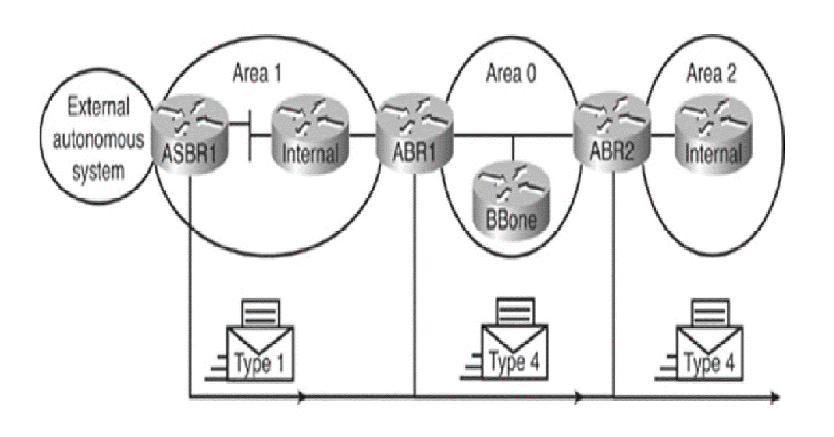 Internetworks: OSPF Link State Advertisement (LSA)