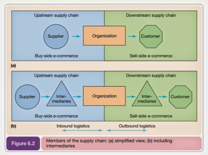 BCOM4202 การจัดการธุรกิจอิเล็กทรอนิกส์: บทที่ 7 Electronic Supply Chain ...