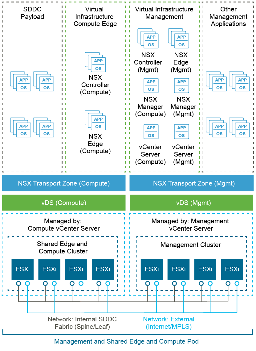 [JMAC] - VMware Blog: VMware Validated Design for SDDC 3.0 – Now Available!