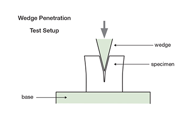 Texture Analysis Professionals Blog: Physical Property Measurement ...