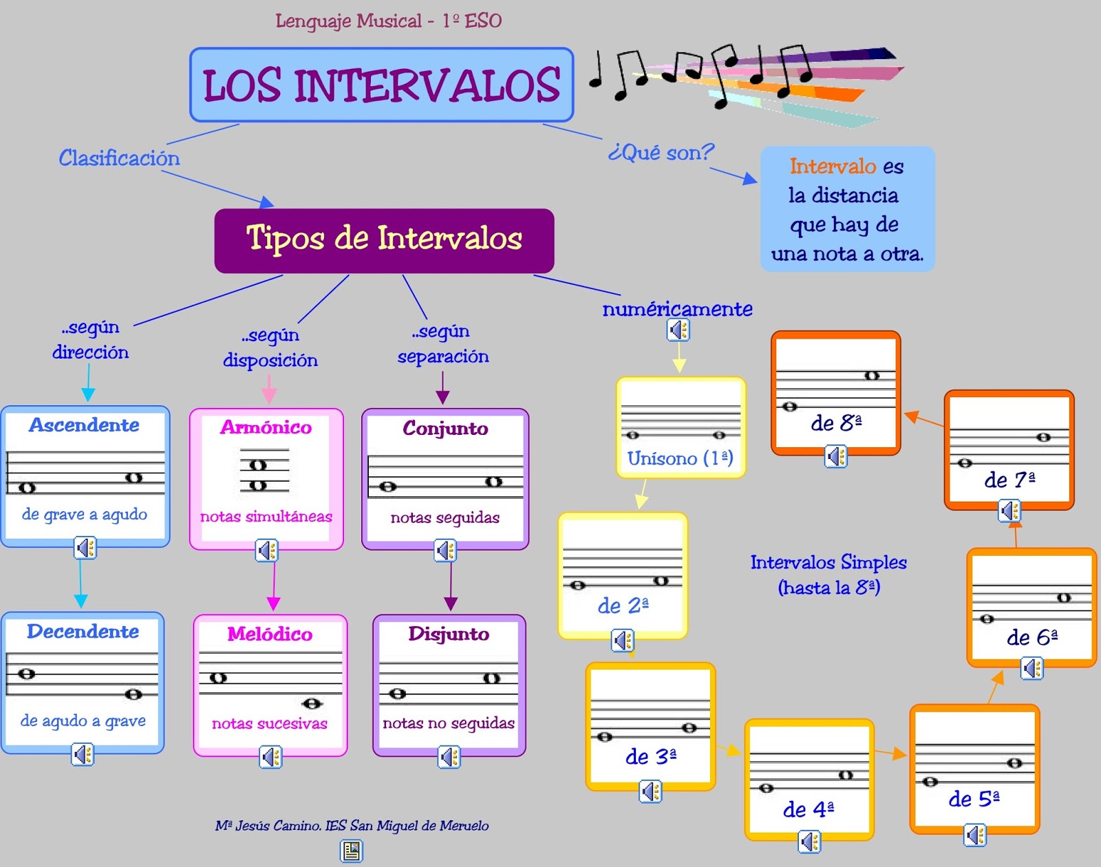 MUSICALIZATE: LENGUAJE MUSICAL