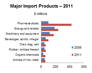 Infanta Catalina - 6th course 2014/2015: Spain exports and imports