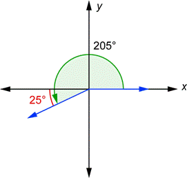 Matemática: Unidad 4. Ángulos coterminales