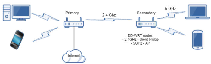 Clarence's Wicked Mind: Dual band wireless router as bridge with DD-WRT