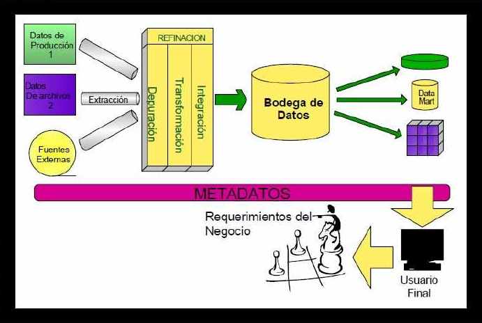 Bodega de Datos