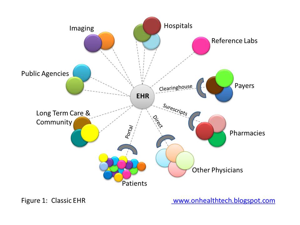 From EHR to HIE and Back | On Health Care Tech & Policy