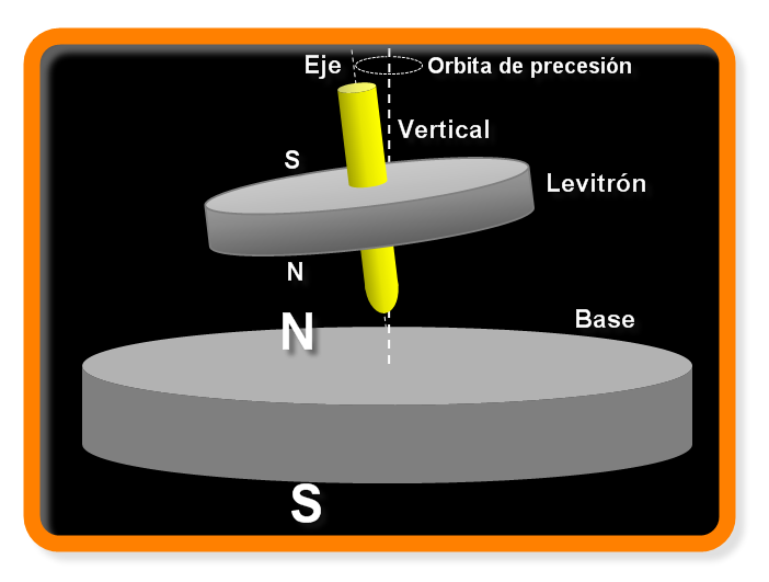 SEPENDICI: El levitrón