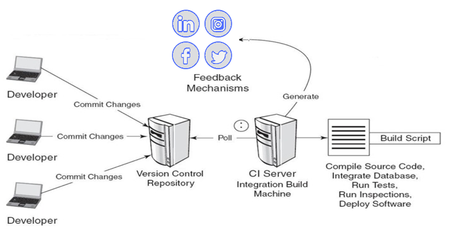 Build/Deployment Automation