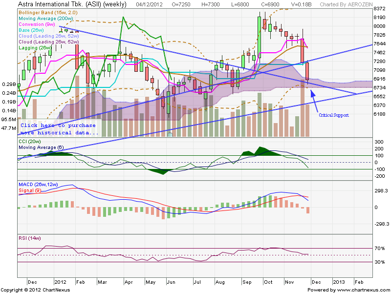 ~ Analisa Grafik Saham ~: Astra International (ASII)