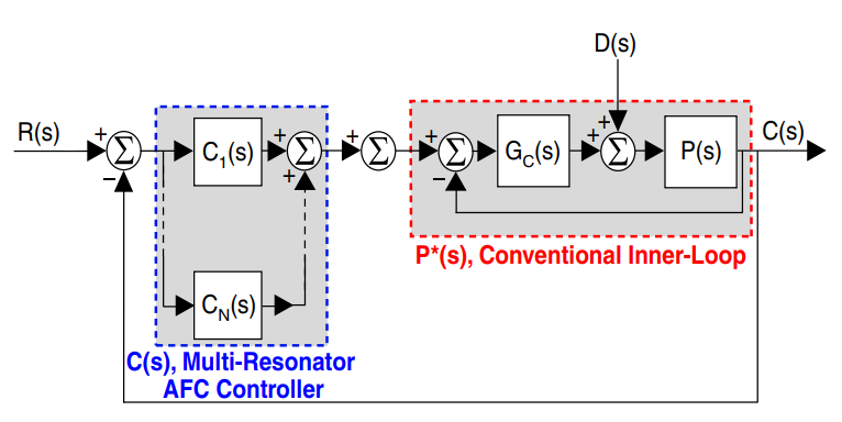 BuildIts in Progress: Controlling Phase Current Harmonics with FOC and AFC