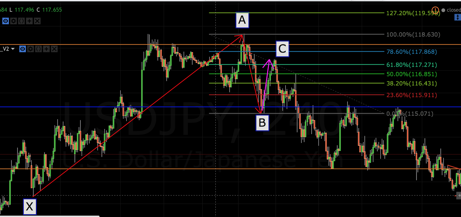 How to trade Forex: Harmonic Pattern