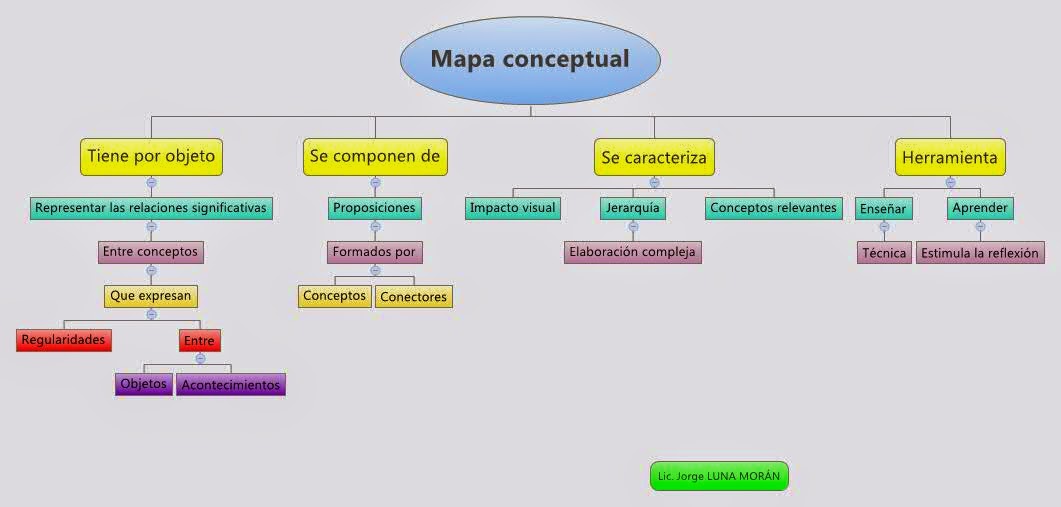 ORGANIZADORES VISUALES.: Mapa conceptual