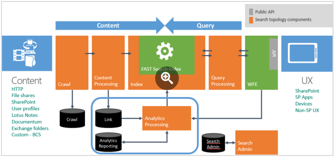SharePoint: Search Topology Components