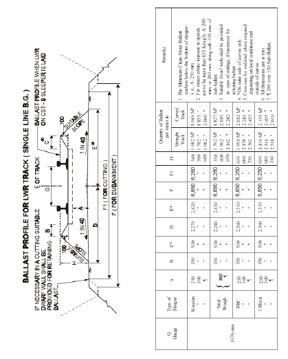 ENGINEERING P WAY & WORKS GUIDE INDIAN RAILWAY (HI / ENG): Ballast ...