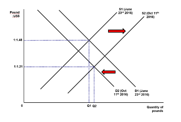 Economics in the News: The UK pound continues to fall