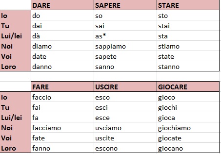 Italiano: L 4 - Verbo Irregolari - Presente Indicativo