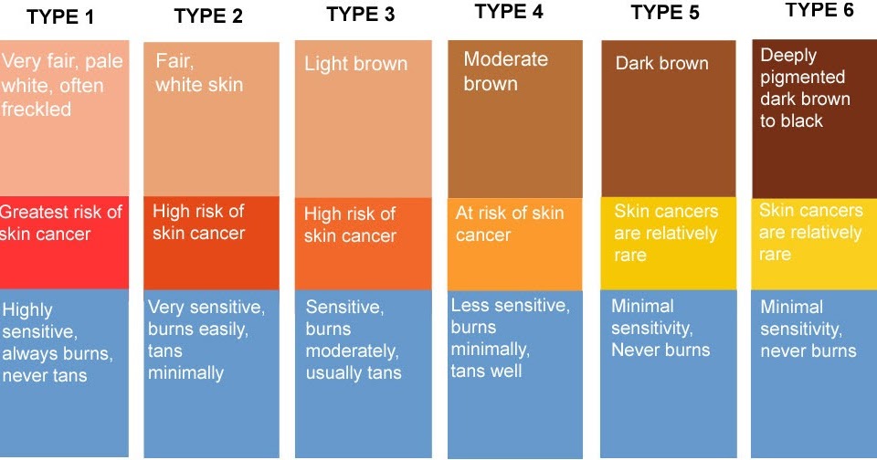Think Beauty Try Beauty: The Fitzpatrick Scale or how to choose your ...