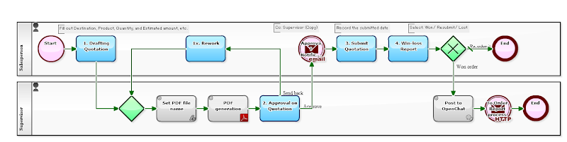 Workflow Sample: Episode 521: What is Automation of Business Process ...