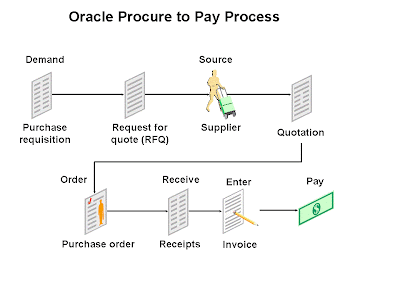 Oracle SCM: Oracle Procure to Pay Process