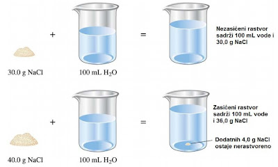 VIRTUELNA HEMIJA: DISPERZNI SISTEMI