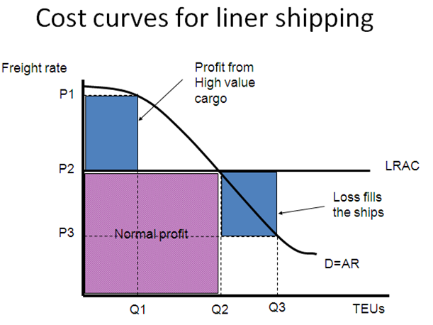 Strategic Management: Oligopoly and Liner Shipping Economics