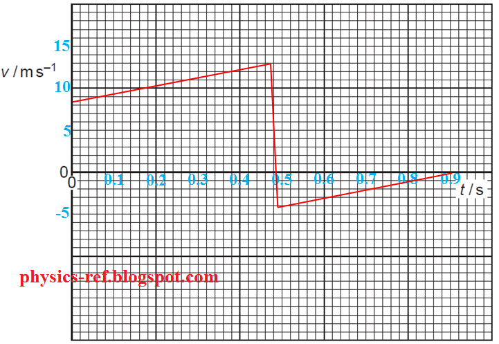 A ball is thrown vertically down towards the ground and rebounds as ...