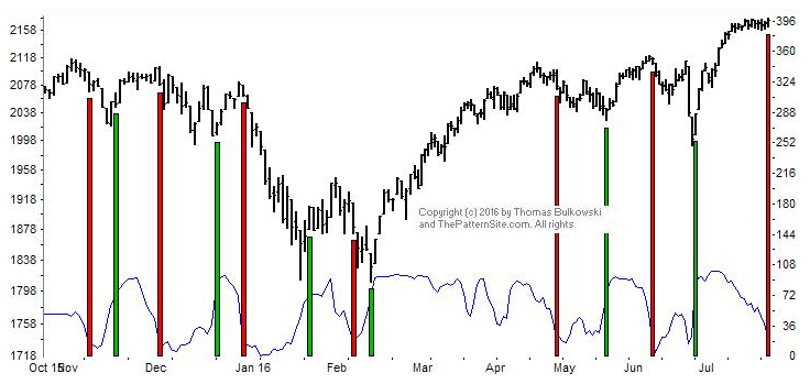 Time-Price-Research: Weekly Chart Pattern Indicator Turned Bearish ...