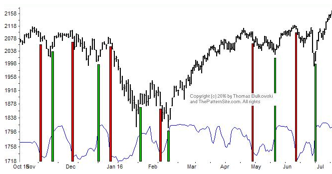 Time Price Research: Weekly Chart Pattern Indicator Turned Bearish ...