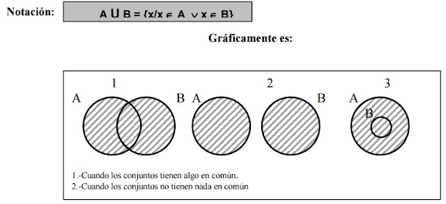 OPERACIONES CON CONJUNTOS : UNIÓN DE CONJUNTOS