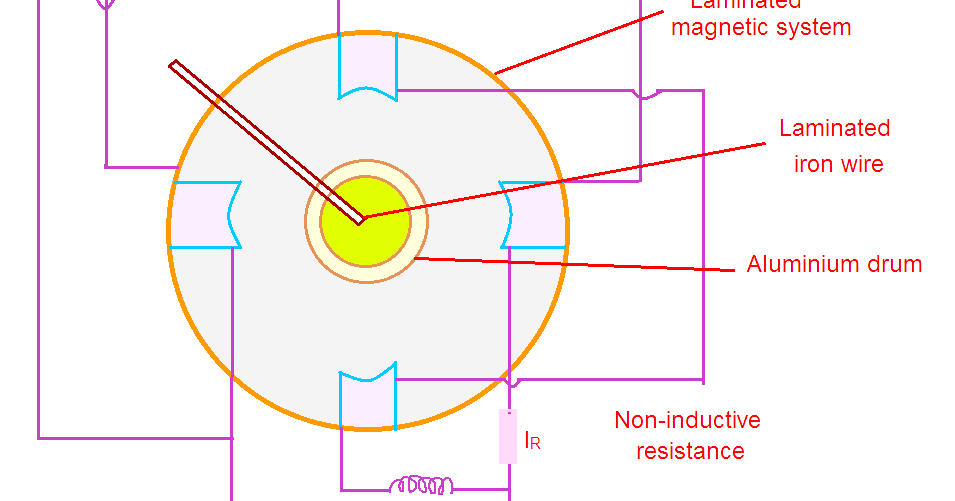Induction type Instruments | Electric easy